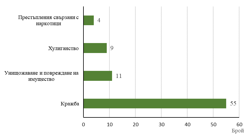 През 2022 г броят на малолетните и непълнолетните лица преминали през ДПС в област Ловеч за